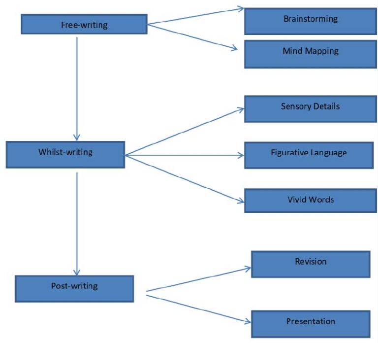 The Art of Descriptive Essay Composition - From Imagery to Impact
